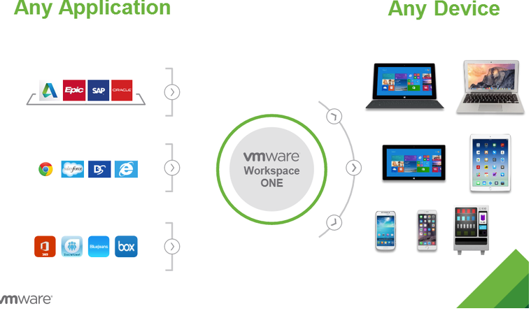 Avec Workspace One, VMware joue la carte du Byod et des applications ...