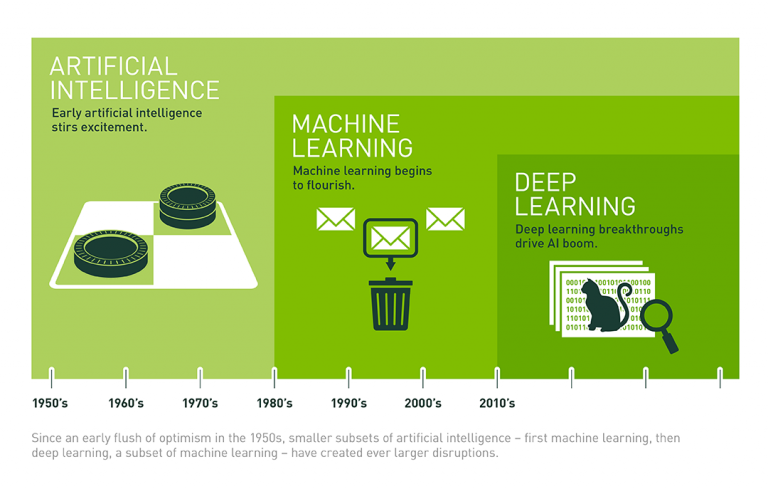IA, machine learning, Deep Learning en une infographie