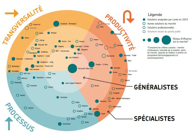 Les RSE se muent en plateformes collaboratives