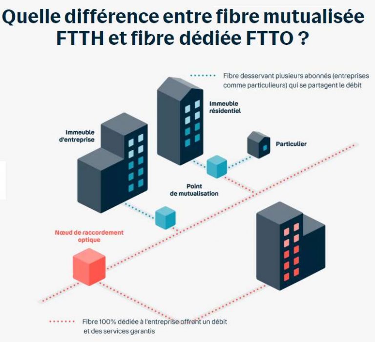 Bouygues lance une offre Fibre sécurisée à débit garanti, calibrée pour ...