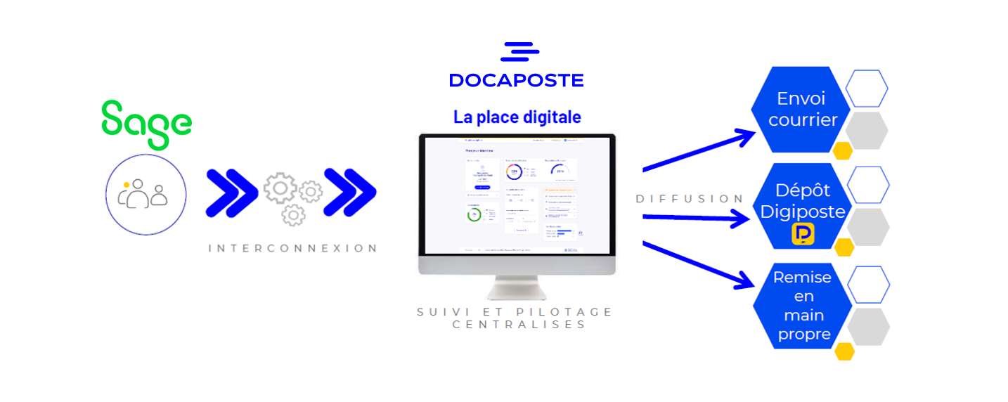 Sage France et Docaposte s’associent pour dématérialiser les RH