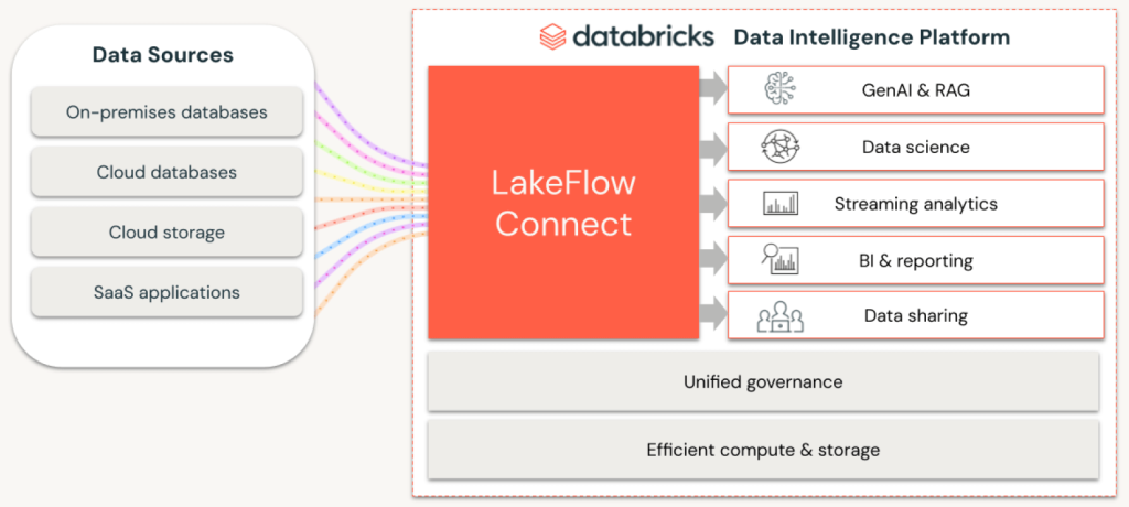 Databricks lanza LakeFlow para simplificar la ingesta de datos ...