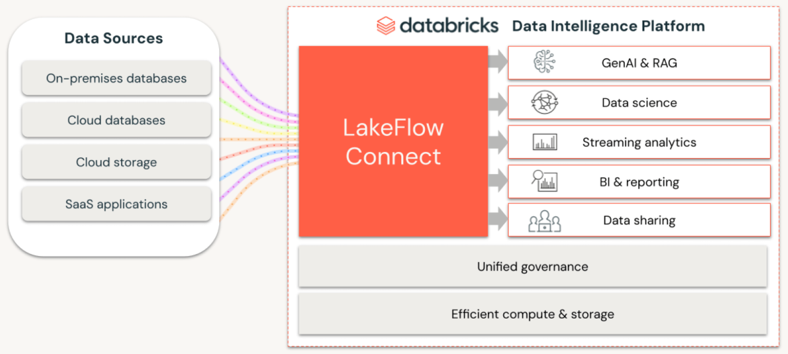 Databricks lanza LakeFlow para simplificar la ingesta de datos ...